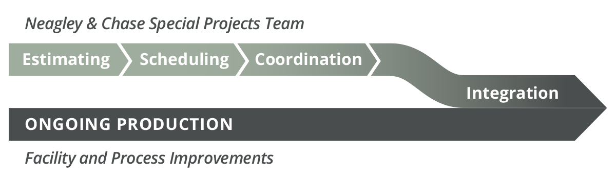 Special Projects Team | Neagley & Chase Construction Company